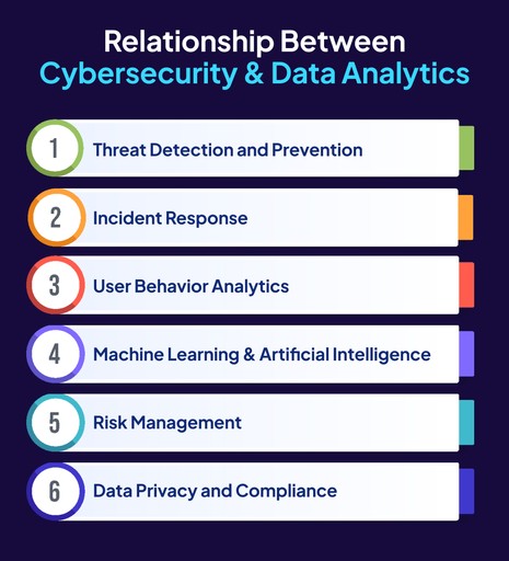 Intersection of Data Analytics and Cybersecurity