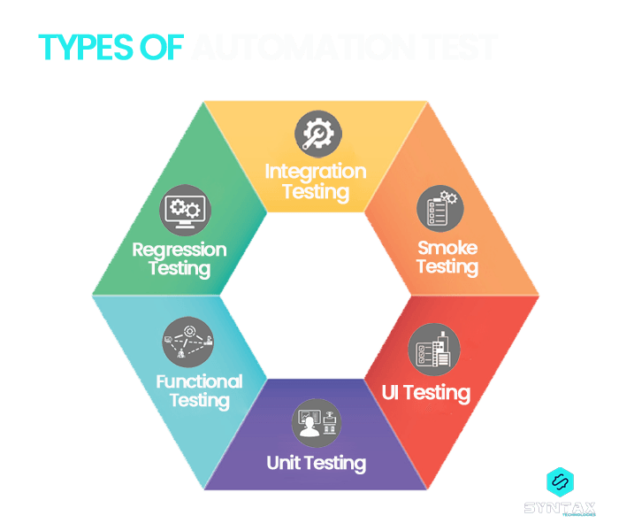 Automation Testing Explained In Detail - Syntax Technologies