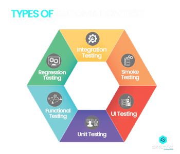Automation Testing Explained In Detail - Syntax Technologies