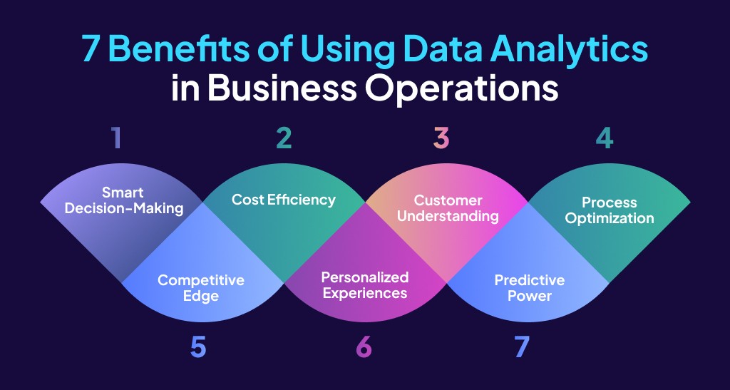 Incorporating Data Analytics with Business Operations