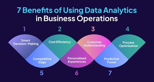 Incorporating Data Analytics with Business Operations
