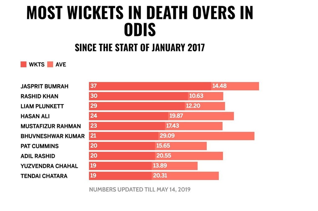 Data Visualization Examples