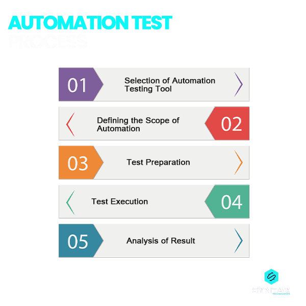 Automation Testing Explained In Detail - Syntax Technologies