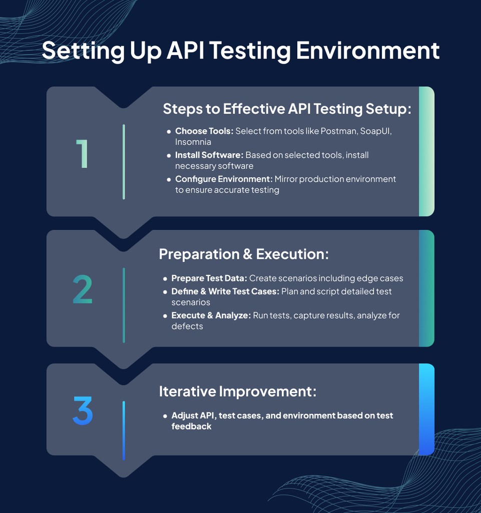 Exploring The World Of Api Testing As A Qa Syntax Technologies 