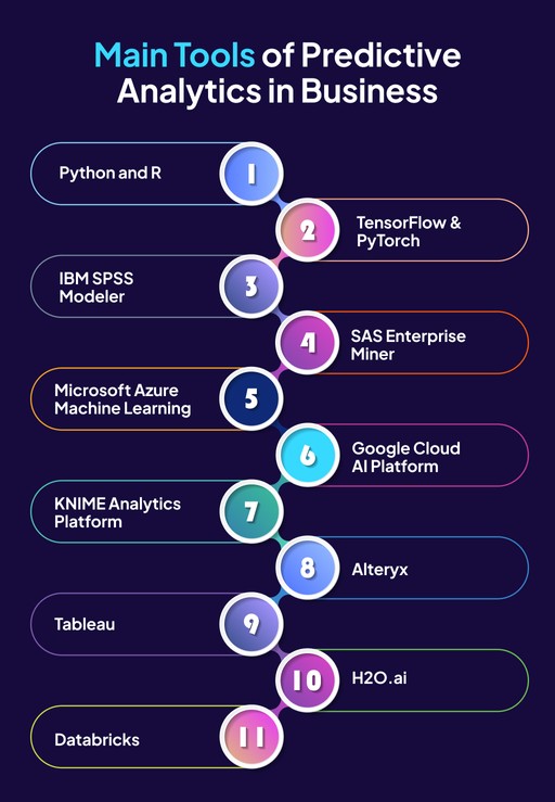 Unleashing the Power of Predictive Analytics in Business