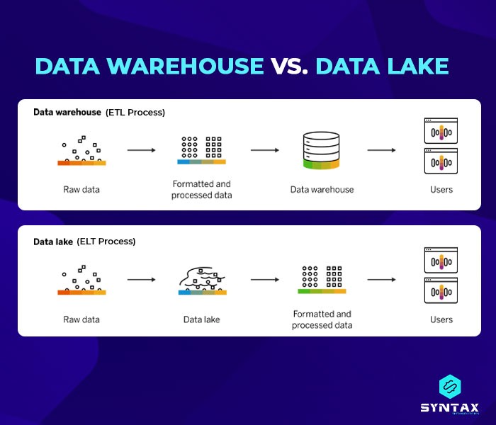 Data Warehouse vs. Data Lake