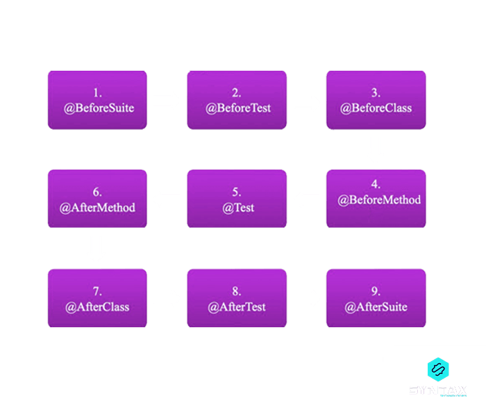 Learn What are TestNG Annotations?